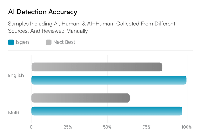 AI Detector | The Most Accurate AI Checker for ChatGPT & More