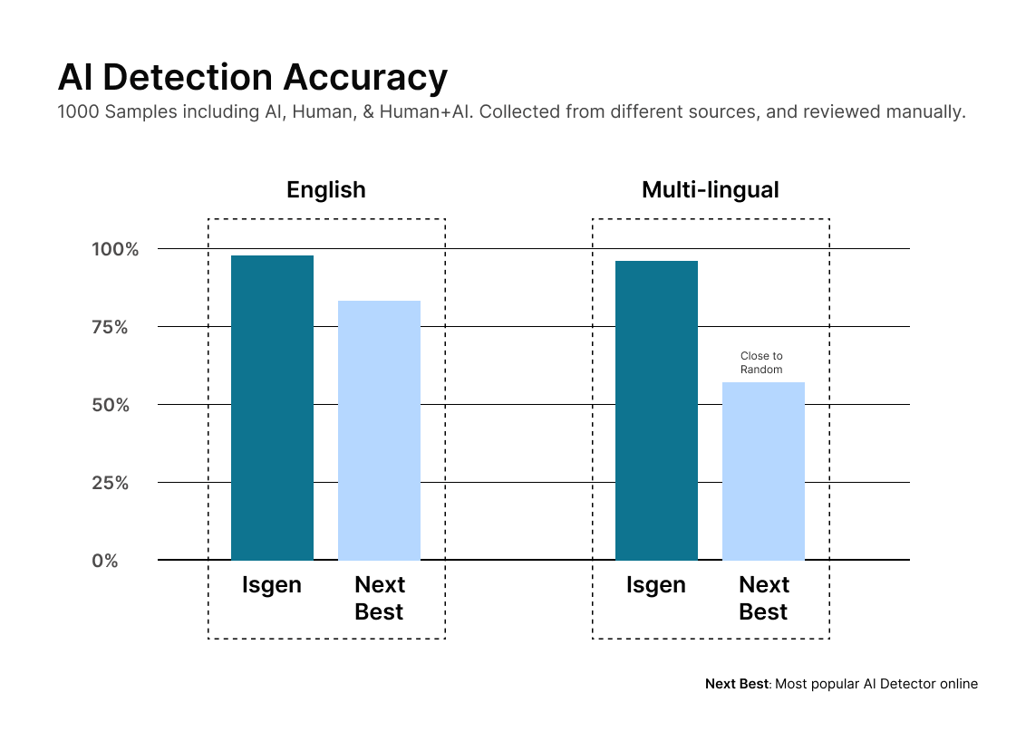 AI Detector | The Most Accurate AI Checker for ChatGPT & More